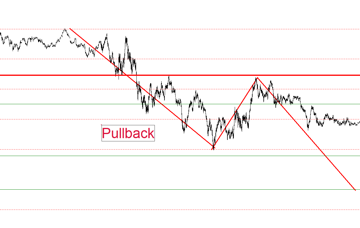 What is a Pullback? Complete Trading Guide | Noctorial