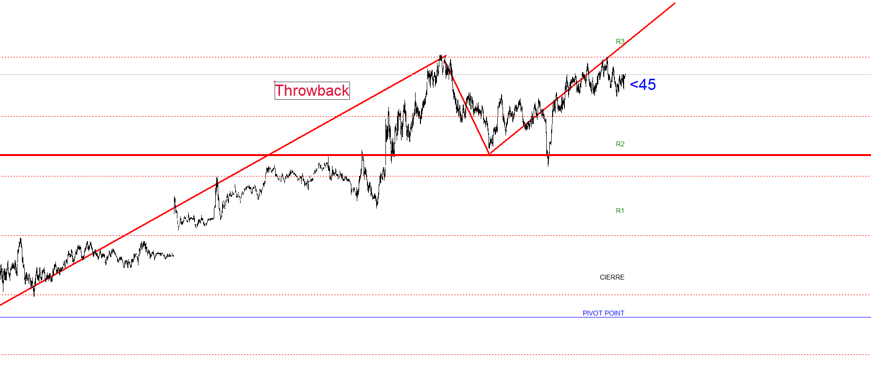 ¿Qué es un Pullback? Guía completa de Trading | Noctorial